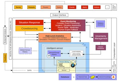 The Insight Architecture Download Scientific Diagram