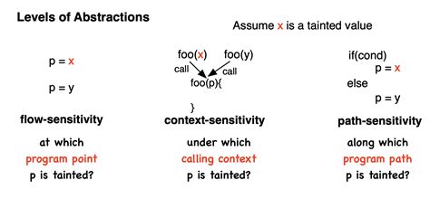 Tool Svf Static Analysis Weis Blog