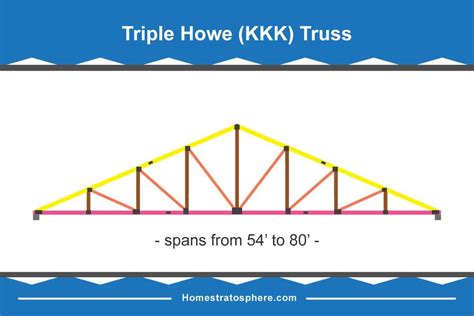 30 Different Types Of Roof Trusses Illustrated Configurations Roof