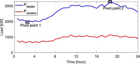 Figure 10 From A Data Driven Pivot Point Based Time Series Feeder Load