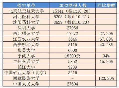 关注！14所高校公布22考研报名人数 知乎