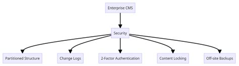 Selecting Ideal Enterprise Cms Considerations Actum Digital