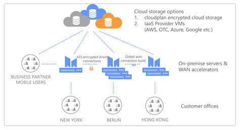 Private Cloud Cloudplan