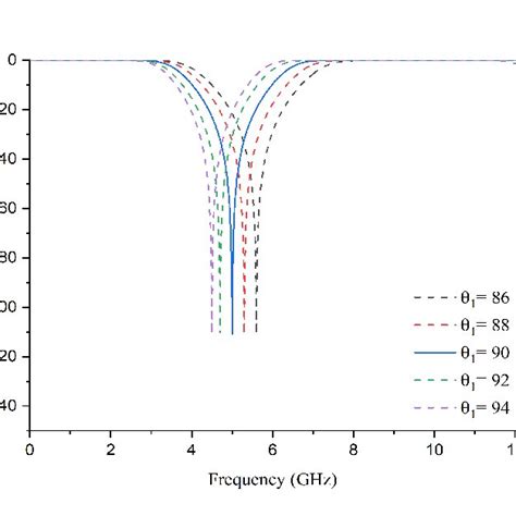 Simulated Frequency Response With Different Values Of Electrical Length