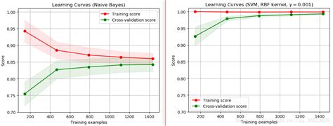 绘制学习曲线——plot learning curve 绘制learning curves csdn博客