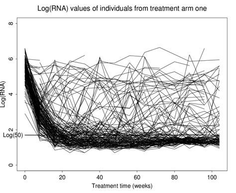 Individual Trajectories Of Plasma Hiv Rna Concentrations After
