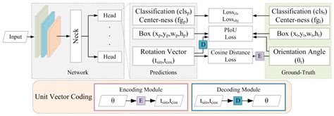 Precise Orientation Estimation For Rotated Object Detection Based On A Unit Vector Coding Approach