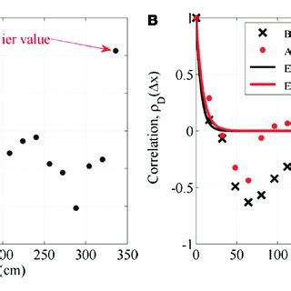 Sample Function A And Spatial Correlation Profiles B Of Measured
