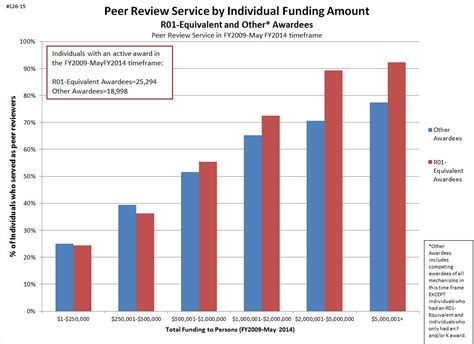 Understanding The Capacity Of Nihs Peer Review System Nih Extramural