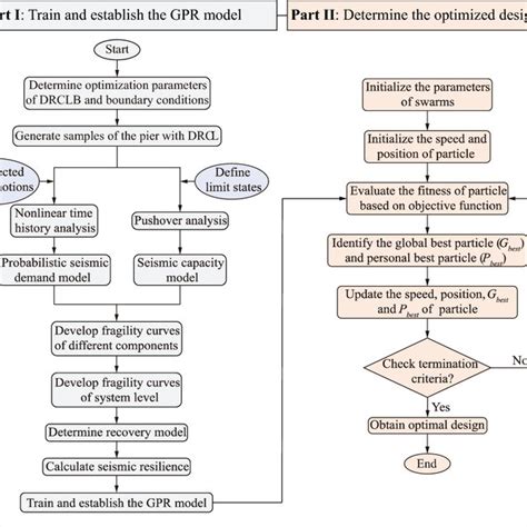 Resilience Based Seismic Design Optimization Of Novel Link Beam In A Double Column Bridge Bent