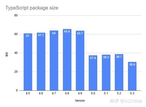 Typescript 的 Npm 包体积逐渐变小 知乎