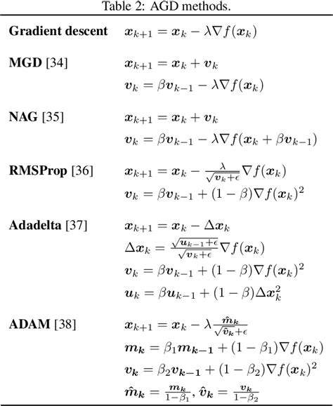 Reverse Image Filtering Using Total Derivative Approximation And