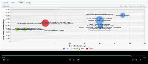 Bubble Chart For Project Prioritization Adobe Experience League