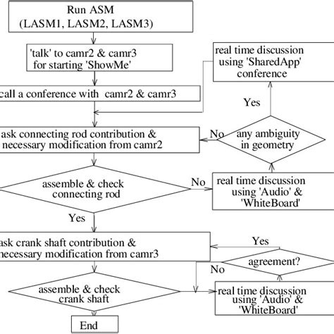 Collaborative Design Procedures Of Engine Block Download Scientific Diagram