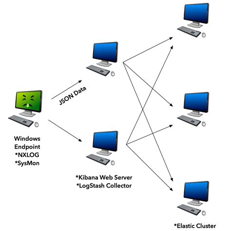 How To Do Endpoint Monitoring On A Shoestring Budget Webcast Write Up Black Hills
