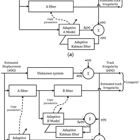 Adaptive Filtering For System Identification A Single Model B Download Scientific Diagram