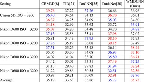 Psnr Db Of Different Methods On Real Noisy Images Download
