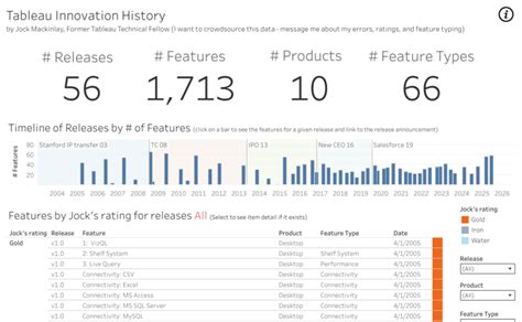 Andrew Rapaport On Linkedin Tableau History