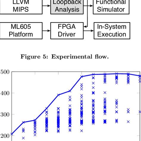 Frequency Of Different Pipeline Combinations With Internal Loopback
