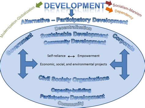 Building A Definition Of Development High Atlas Foundation