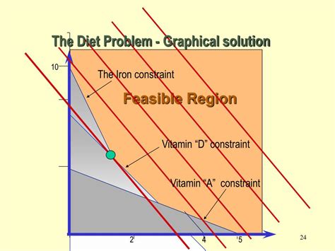Ppt Sensitivity Analysis Of The Galaxy Linear Programming Model