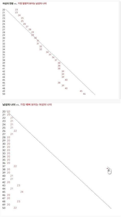 잘생겨 보이는 남자 나이 vs 이뻐 보이는 여자 나이