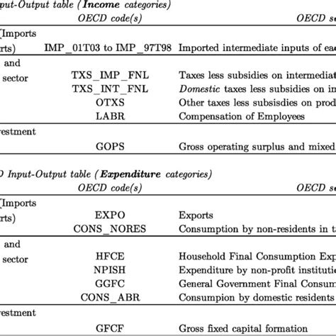 Mapping Between Oecd Iot Final Sector Items And Model Analytical