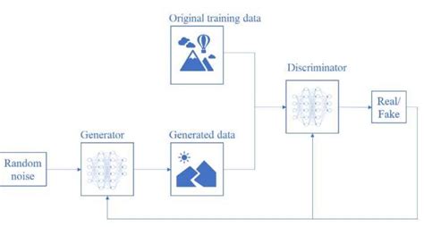 Generative Adversarial Network Architecture