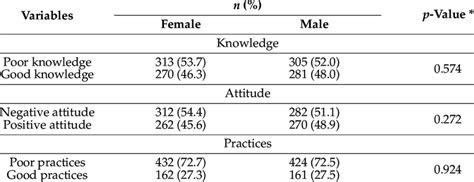 Gender Based Knowledge Attitude And Practice Scores Download Scientific Diagram