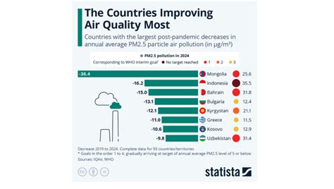 The Countries Improving Air Pollution Most Statista International News Greece