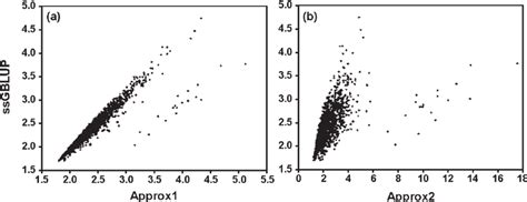 Genomic Contributions From Single Step Genomic Blup Ssgblup Compared