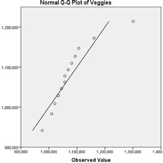 Normal QQ Plot For Veggies Download Scientific Diagram