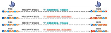 计算机网络——数据链路层 差错检测（奇偶校验、循环冗余校验crc）计算机网络 Csdn专栏