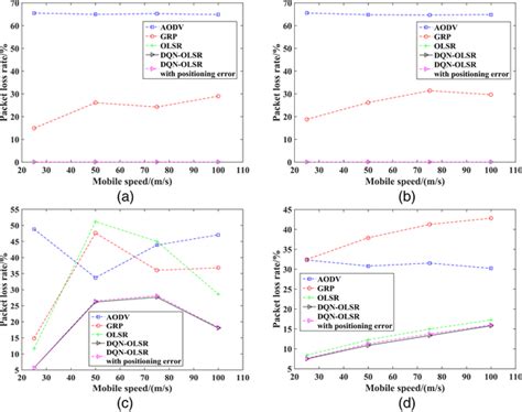 packet loss rate comparison chart of different routing protocols a