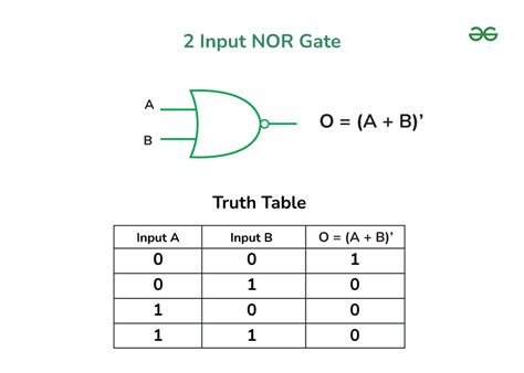 Implementation Of Full Adder Using NOR Gates GeeksforGeeks