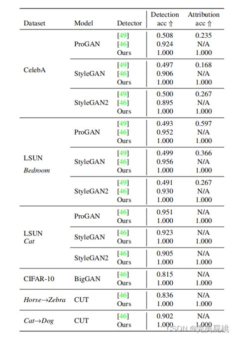 Artificial Fingerprinting For Generative Models Rooting Deepfake