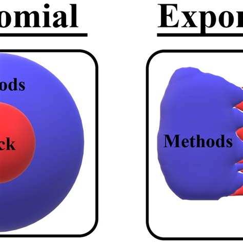 Method Space For Polynomial And Non Polynomial Problems Download Scientific Diagram