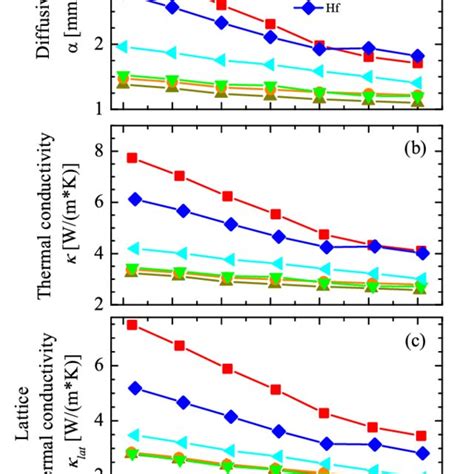 A Diffusivity α B Thermal Conductivity κ And C Lattice Thermal