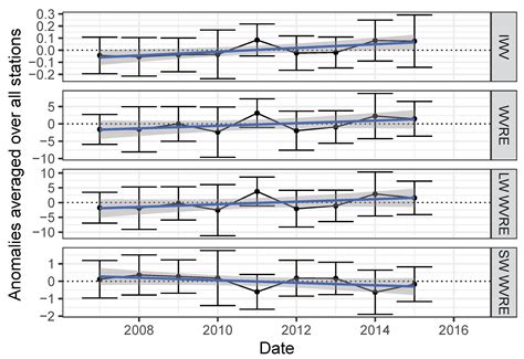 Remote Sensing Free Full Text Evaluation Of Water Vapor Radiative