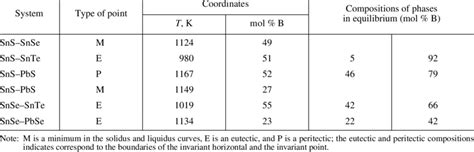 Computed Coordinates Of Special Points In Pseudobinary Systems