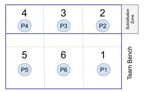 Volleyball Substitutions Substitution Zone Volleyball Answers