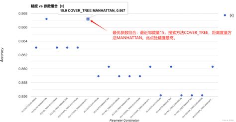 Gee：使用网格搜索法（grid Search）求机器学习算法的最优参数或者参数组合栅格搜索 Csdn博客