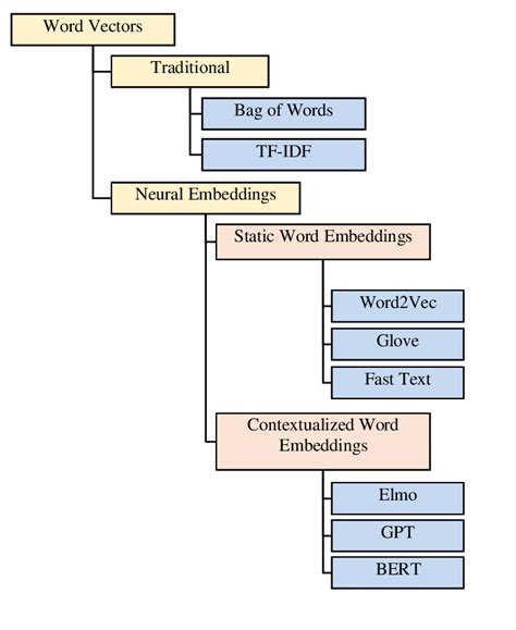 Word Vectors Text Representation Download Scientific Diagram
