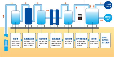 サービス概要 水道インフラ企業 ミズカラ株式会社 工場用水水質 BCP対策 純水 排水