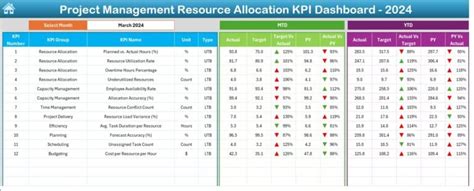 Project Management Resource Allocation Kpi Dashboard In Excel Pk An