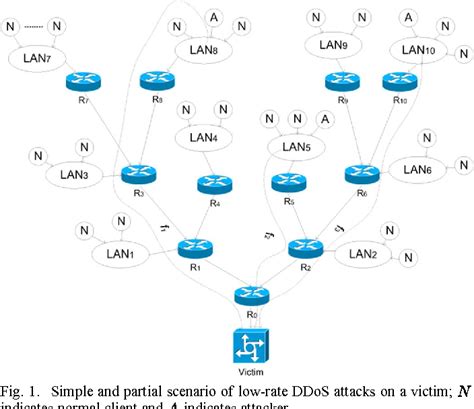 Figure 1 From Low Rate Ddos Attacks Detection And Traceback By Using