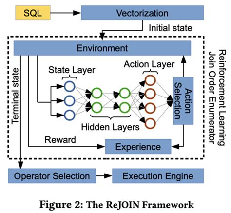 一种将 Tree Lstm 的强化学习用于连接顺序选择的方法【sql查询】 墨天轮