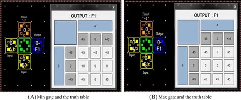 Simulation Of Min Max Ternary Gates Download Scientific Diagram