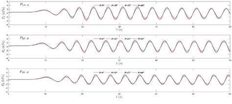 Figure 13 From 3 D Numerical Model For Wave Induced Seabed Response