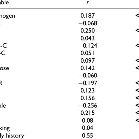 Correlation Analysis Between Gensini Score and Clinical Variables ...